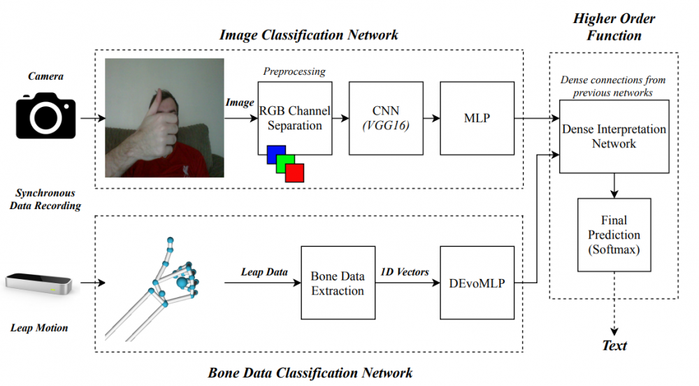 Sign Language Recognition Dataset - Jordan J. Bird